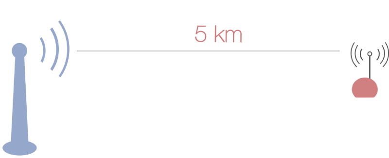 Long-Range Communication with the Loko GPS Tracker: Exploring the Power ...